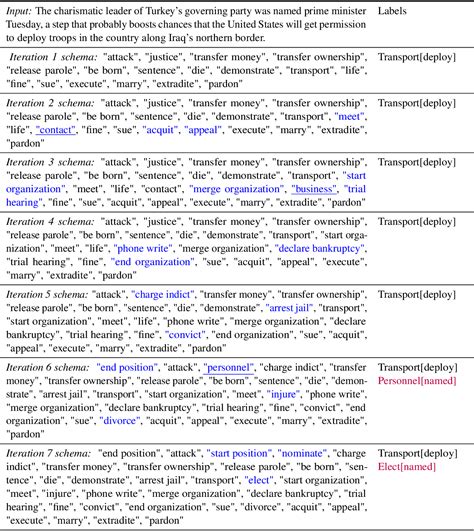 Table 1 From Schema Adaptable Knowledge Graph Construction Semantic Scholar