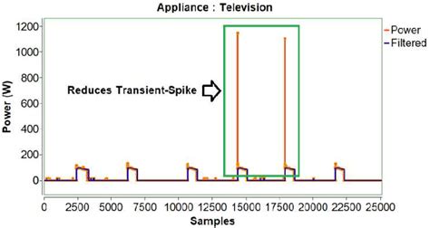 Figure 6 From Smart Meter Non Intrusive Load Monitoring Using Low