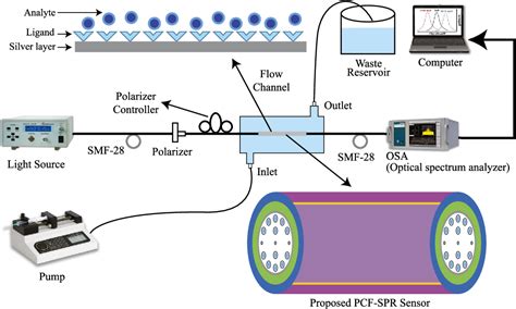 Figure 7 From Dual Core Silver Coated Plasmonic Sensor Modeling With