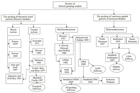 Particle Packing Models And Software Based On Download Scientific