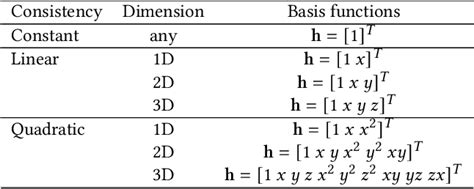 Table 1 From A Moving Least Square Reproducing Kernel Particle Method For Unified Multiphase