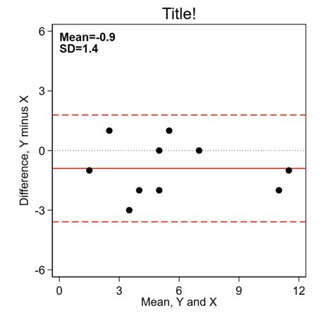 Making A Bland Altman Plot With Printed Mean And Sd In Stata Tim Plante Md Mhs