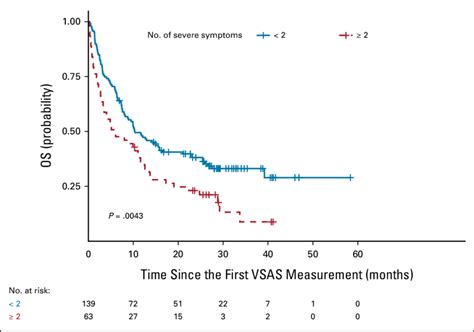 Kaplan Meier Plot Demonstrating Download Scientific Diagram