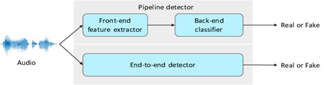 Mainstream Solutions On Audio Deepfake Detection Pipeline And Download Scientific Diagram