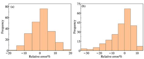distribution diagram of relative errors between the two optimized