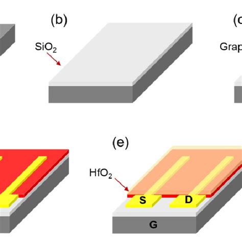 The Fabrication Process Of G Isfet Encapsulated With Hfo 2 Layers