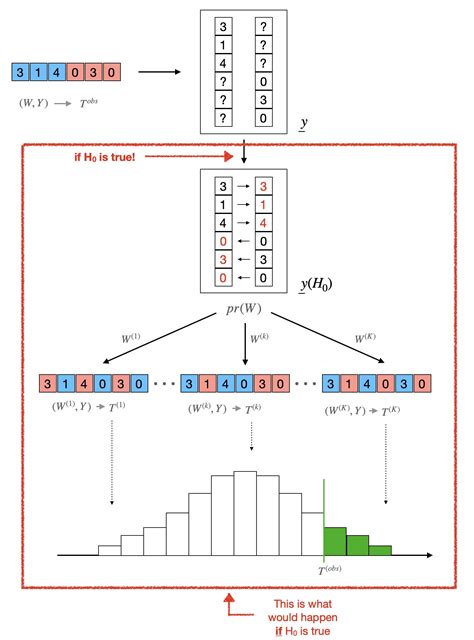 Randomization Based Inference The Fisherian Approach Causal