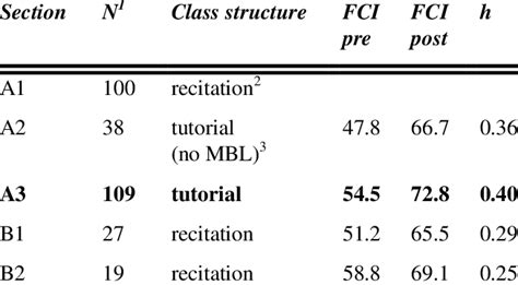 Lecture Classes Tested Download Table