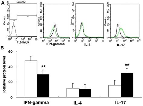 Flow Cytometry Analysis Of The Intracellular Expression Of Ifn Gamma Download Scientific