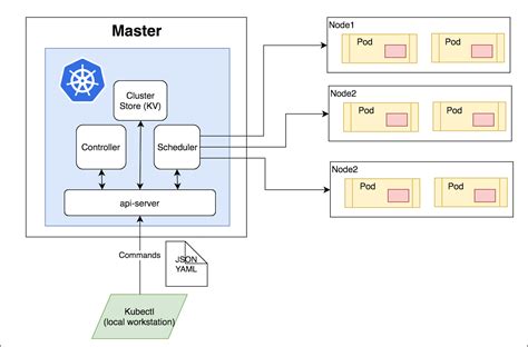 Kubernetes Deploying Containers In Cluster By Raju Ahmed Shetu