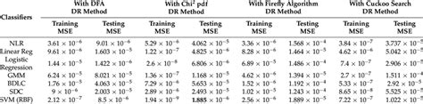 Training And Testing Mse Analysis Of Classifiers For Various
