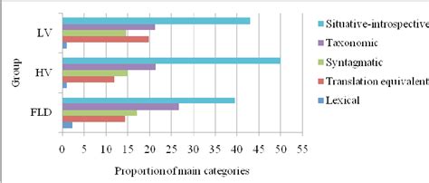 Proportion Of The Main Categories Using The New Categorization Method