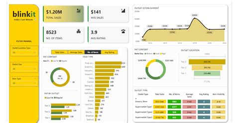 Vishal Vaibhav On Linkedin Powerbi Datavisualization Dashboard