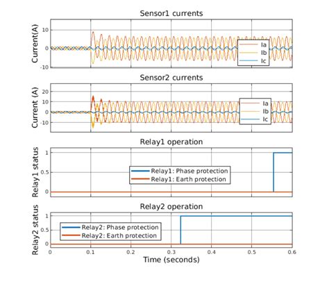 Overcurrent Relay Protection In Ac Microgrid