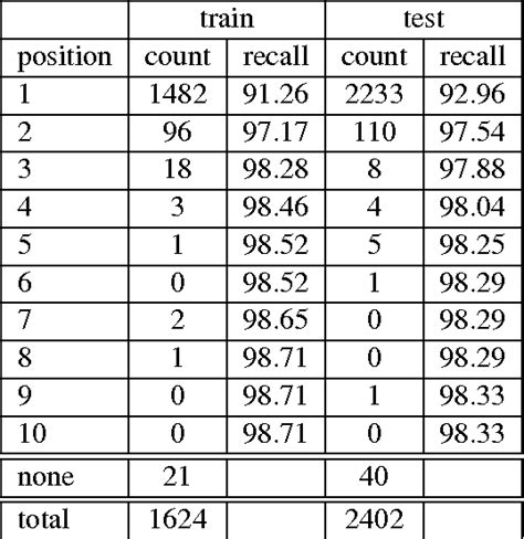 Table 1 From Word Clustering Approach To Bilingual Document Alignment
