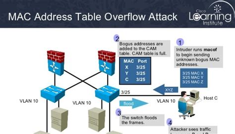 Cam Table Overflow Attack