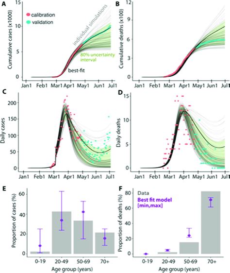 Model Calibration And Validation Model Fitting To 5 Sources Of King Download Scientific