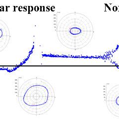 Schematic Of Linear Response And Nonlinear Response Download Scientific Diagram