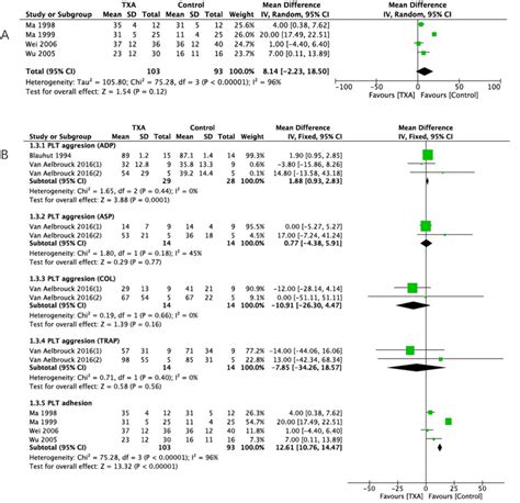 Effects On Post Operative Platelet Functions Platelet Adhesion A Download Scientific