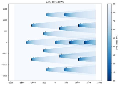 experiment combine models — pywake 2 6 13 dev6 gdbccf36a4 documentation