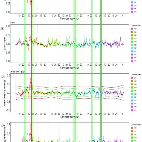 Snp Index Plots Of T Pool A And S Pool B And Δsnp Index Plot C