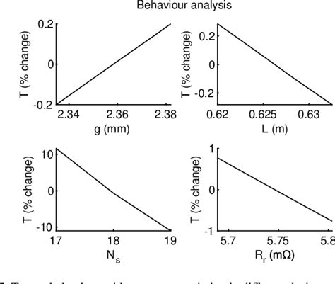 Figure 7 From A Holistic Design Approach To The Mathematical Modelling Of Induction Motors For