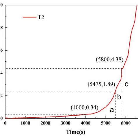 Curve Of Tertiary Creep Stage Division With A Initial Tertiary B