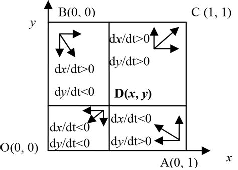Replicator Dynamics Phase Chart Download Scientific Diagram