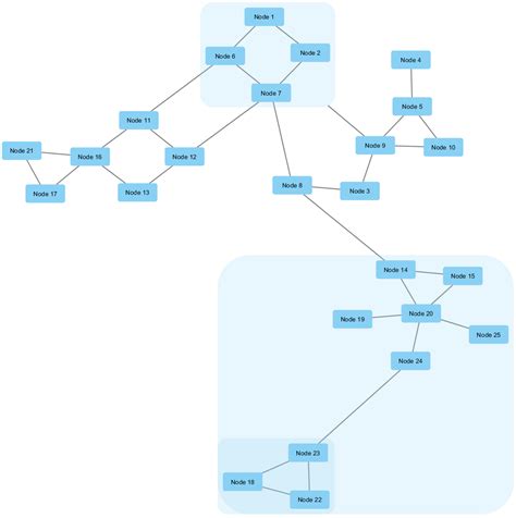Network Layout