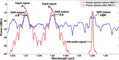 Optical Power Spectrum Calculated Before And After Hnlf 1 Download Scientific Diagram