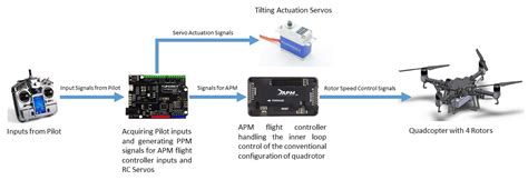 Design And Implementation Of A Dual Axis Tilting Quadcopter
