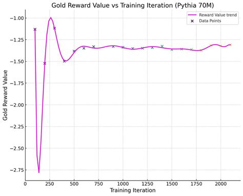 over optimization in direct preference optimization by kushal thaman