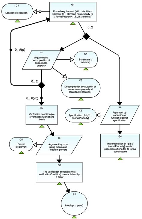 Autocert Formal Property Decomposition Pattern Download Scientific Diagram