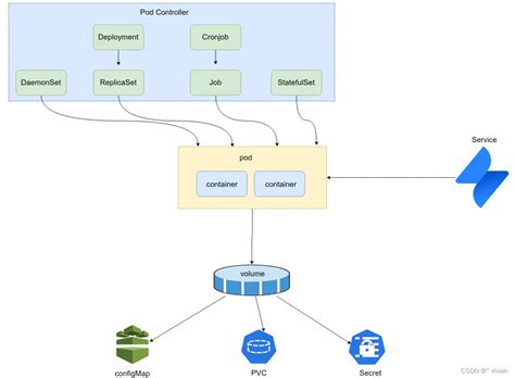 Kubernetes——资源管理linux 里一切皆文件kubernets 里一切皆什么 Csdn博客