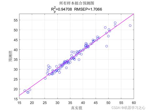 回归预测 Matlab实现cpo Gru【24年新算法】冠豪猪优化门控循环单元多变量回归预测