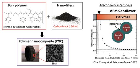 Materials Design Of Rubber Composite Zeliang Lius Homepage