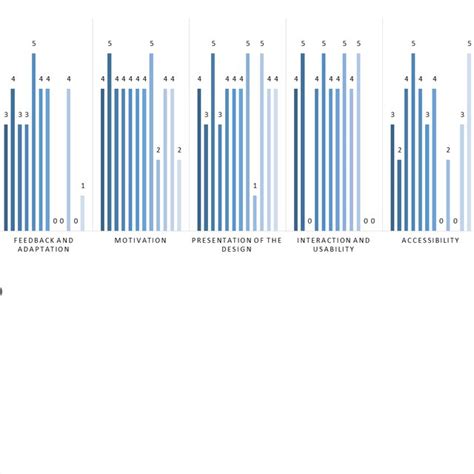 Evaluation Of Virtual Objects Perspective Of The Analyzed Criteria