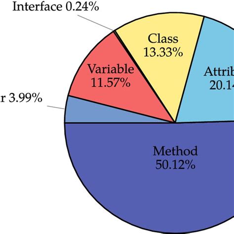 Distribution Of Code Elements In Reusability Refactoring Commits Download Scientific Diagram
