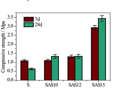 Unconfined Compressive Strength Download Scientific Diagram
