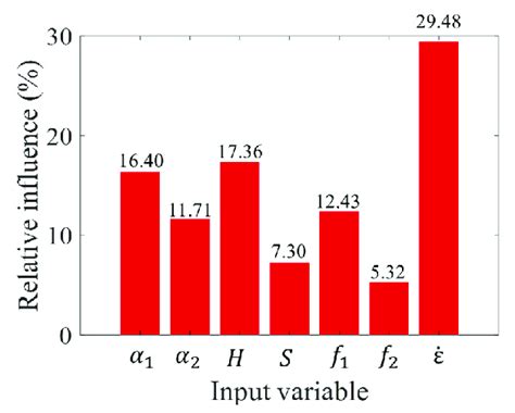 The Sensitivity Importance Of Input Variables Download Scientific