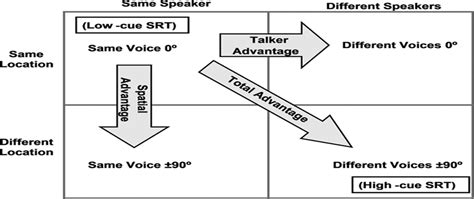 The Effects Of Hearing Impairment And Aging On Spatial Proce Ear And Hearing