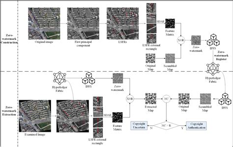 Figure 1 From High Resolution Remote Sensing Image Zero Watermarking Algorithm Based On