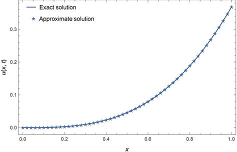 the behavior of exact solution and approximate solution at n 3 for