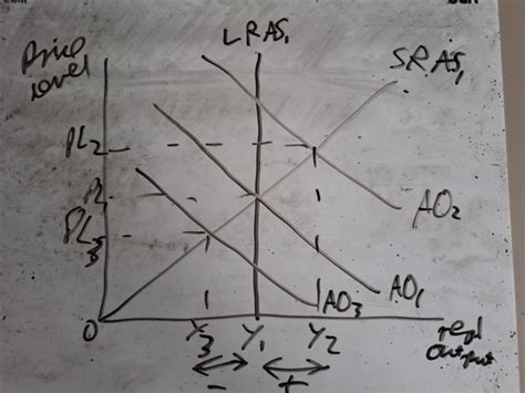Output Gaps And Trade Cycle Flashcards Quizlet