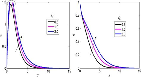 Effect Of Heat Generation Parameter On The Velocity And Concentration