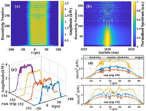 Output Fields Evolution Ac Spectrumb Evolution Pulse Interference