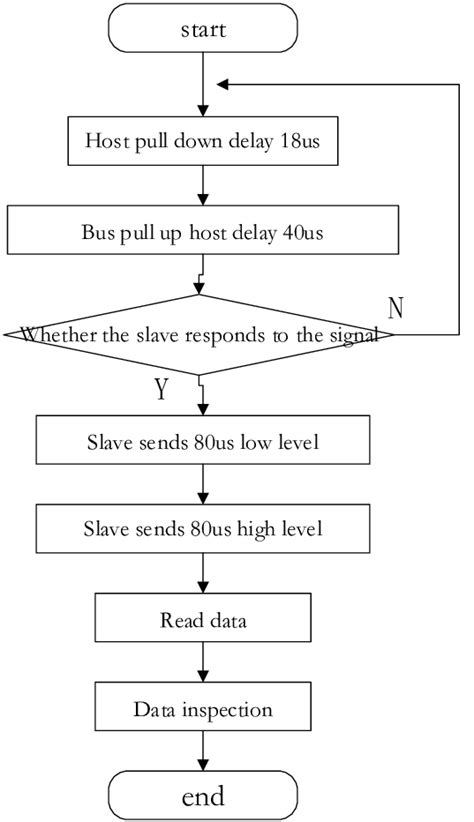 Flow Chart Of Temperature And Humidity Detection Download Scientific Diagram