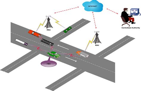 A Typical Architecture Of Vehicular Ad Hoc Network Vanet Download Scientific Diagram