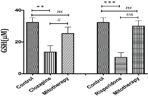 Gsh Assay Effects Of Clozapine 70 µm And Risperidone 24 Nm
