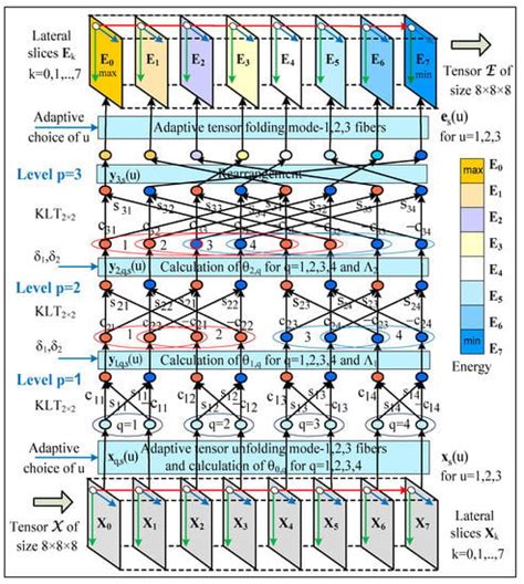 Symmetry Special Issue Multidimensional Signal Processing And Its